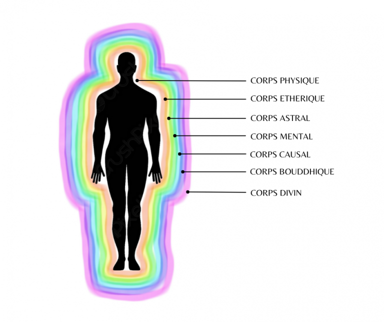 Les 7 corps subtils – Awen Soins