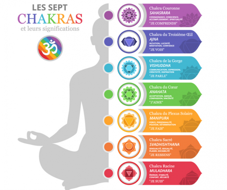 Les 7 chakras : guide du débutant – Awen Soins